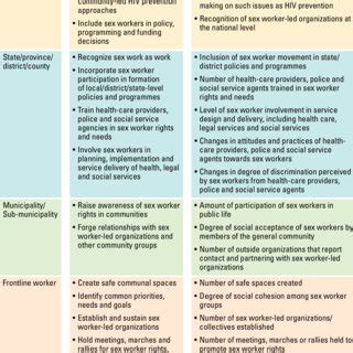2 Monitoring Indicators For Sex Worker Empowerment Download Table