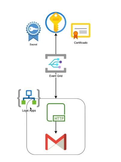 Daniel Oliveira On Linkedin Azure Logicapps Automation Integration Cloudcomputing
