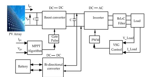 Two Stage Converter Standalone Pv Battery System Based On Vsg Control