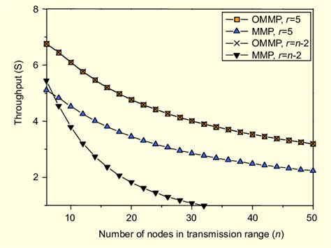 Throughput Improvement Of The Proposed Method Download Scientific Diagram