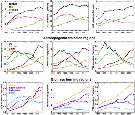 Annual Mean Anthropogenic Emissions Of Left Nox Middle Co And Download Scientific Diagram