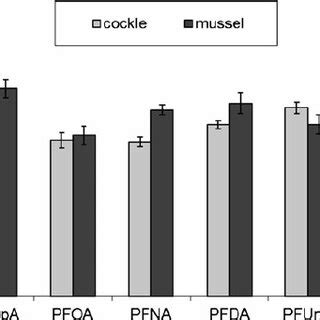 Matrix Effects During LC MS MS Determination Of Mollusk Samples Download Scientific Diagram