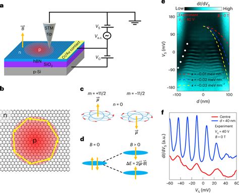 Experimental Setup And Orbital Zeeman Splitting Of Gqd States A