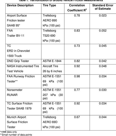 Table 1 From Correlation Of Ground Friction Measurements To Aircraft Braking Friction Calculated