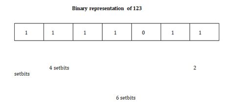 php program to count set bits in an integer php tutorial php cn