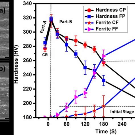 The Yield Strength σ02 Ultimate Tensile Strength Uts And Total Download Scientific