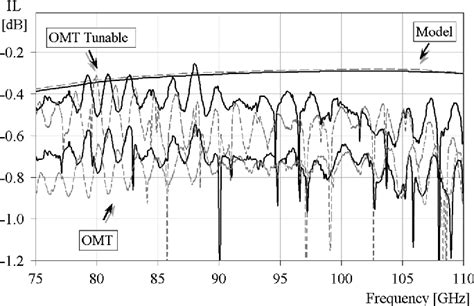 Figure 4 From A Broadband Wr10 Turnstile Junction Orthomode Transducer Semantic Scholar