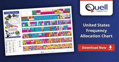 擁有 Linkedin 檔案的john Eckart：us Frequency Allocation Chart