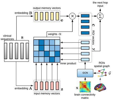 Illustration Of Memory Augmented Graph Convolution In A Single Hop The Download Scientific