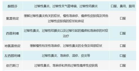氯雷他定西替利嗪 抗过敏药该如何正确区别选用这一篇讲透了 腾讯新闻