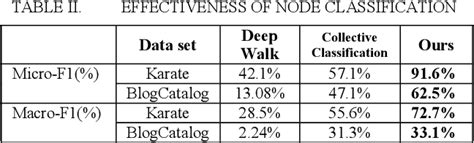 Table Ii From Structural Entropy Based Graph Node Classification Semantic Scholar