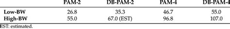 Maximum Bit Rate Gb S Achieved By Each Format For Ber In Btb Download Scientific
