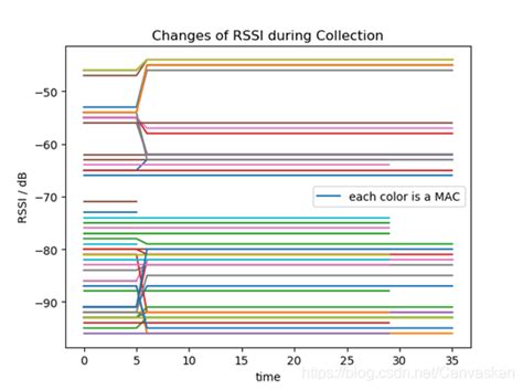 Wifi室内定位（nn，knn，wknn）利用knn实现wifi位置指纹定位的数据采集及代码 Csdn博客