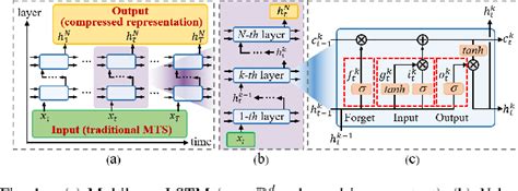 Figure 1 From Unmanned Aerial Vehicle Flight Data Anomaly Detection