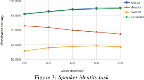 figure 3 from what does the speaker embedding encode semantic scholar