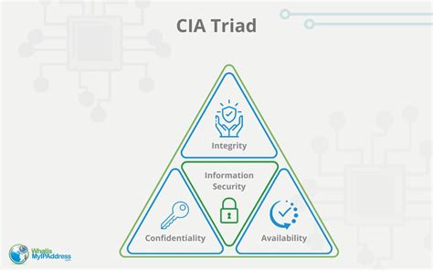 Information Security InfoSec What It Is Why It Matters