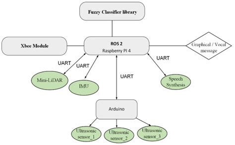 Fuzzy Logic Based Vehicle Safety Estimation Using V2v Communications And On Board Embedded Ros