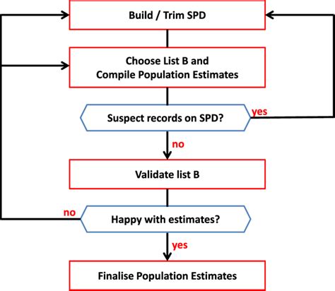 High Level Process Map Of Evaluation And Implementation Strategy Download Scientific Diagram