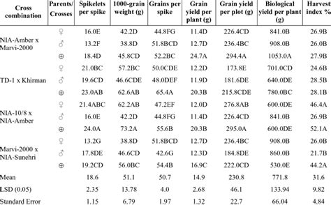 Overall Mean Comparison Of Yield And Yield Associated Traits Of F 2 Download Table