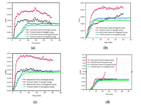 Variation In Strain At Each Measuring Point Of The Corrugated Casing