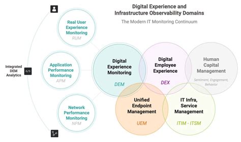 What Is Digital Experience Monitoring Dem Kadiska