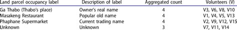Sparql Consolidated Output Of Different Land Parcel Occupancy Labels Download Table