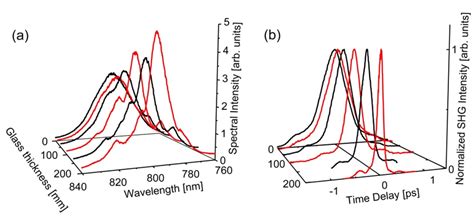 Experimental Spectral Compression In Silica Glass Of Strongly Download Scientific Diagram