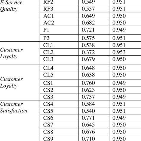 Validity And Reliability Test Results Source Questionnaire Testing Download Scientific Diagram