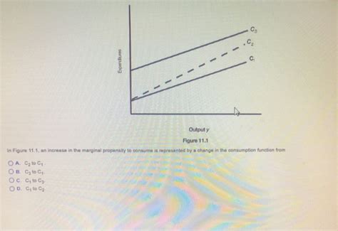 Solved Ca Output Y Figure 11 1 In Figure 11 1 An Increase Chegg Com