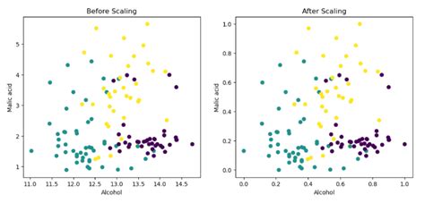 Feature Scaling Boost Accuracy And Model Performance