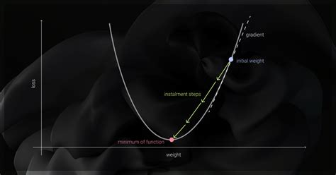 gradient descent algorithm key concepts and uses in 2025 label your data