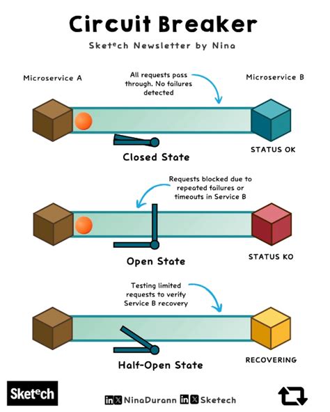 Idempotency Circuit Breakers And REST APIs To Prevent Duplicate