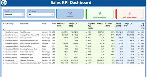 Sales Kpi Dashboard In Power Bi Pk An Excel Expert