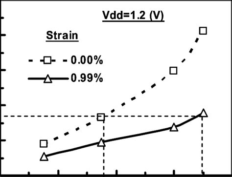 Comparison Of Propagation Delay Of Inverters Made From S Si Against Si Download Scientific