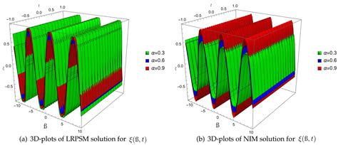 Symmetry Free Full Text Numerical Analysis Of Nonlinear Coupled