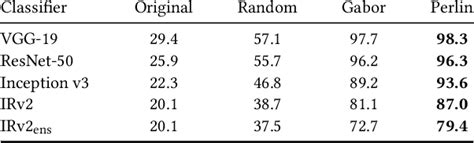 procedural noise adversarial examples for black box attacks on deep neural networks paper and