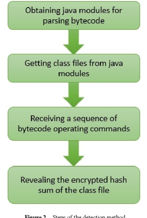 Figure 1 From A Technique For Detecting The Substitution Of A Java Module Of An Information