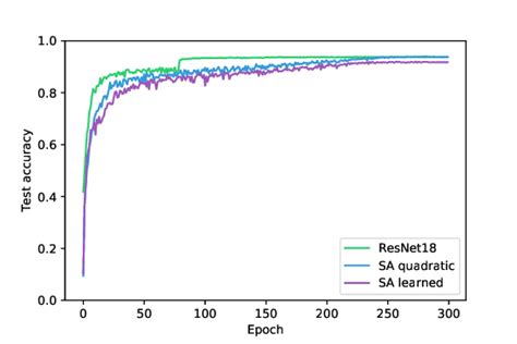 Test Accuracy On Cifar 10 Download Scientific Diagram