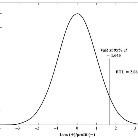 Var Tells Loss If Tail Doesnt Occur Etl Tells Loss If Tail Does