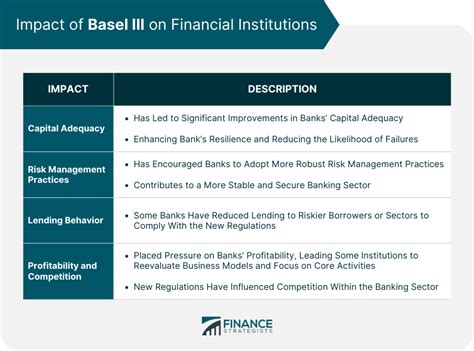 Basel Iii Definition Key Components Implementation And Impact