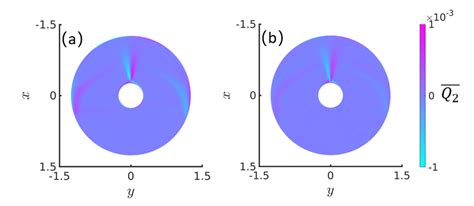 Mean Sgs Heat Flux Q 2 From A Gaussian Filtered Dns And From B The Download Scientific
