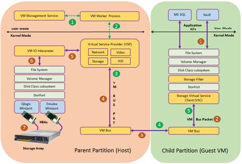 Hyper V Architecture Internals