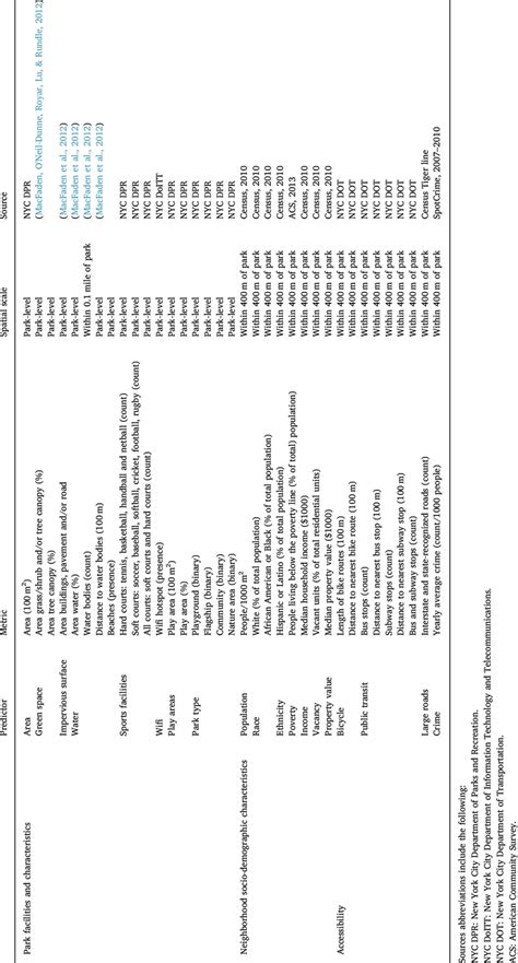 Park And Neighborhood Level Predictor Variables Metrics Used To