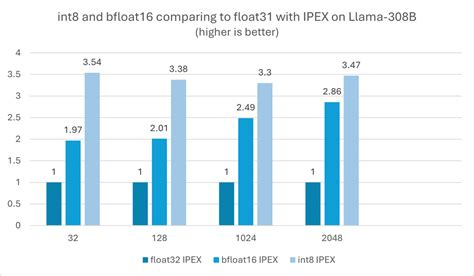 Boosting Llm Performance With Intel® Extension For Pytorch On Dell R760 Intel Community