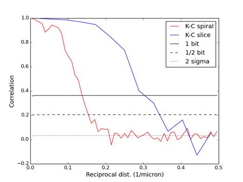 Fourier Ring Correlation Frc Analysis As Per Figure 8 But Here Download Scientific Diagram