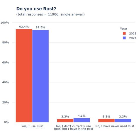 State Of Rust Survey 2024 Results