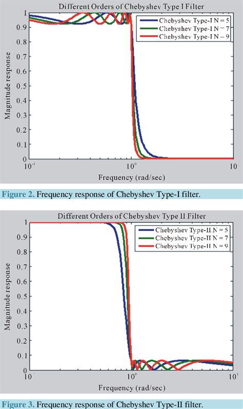 Figure 2 From Performance Analysis Of Analog Butterworth Low Pass