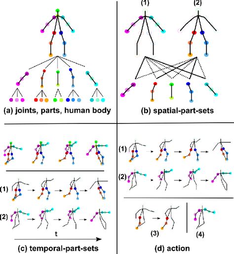 Figure 1 From An Approach To Pose Based Action Recognition Semantic Scholar