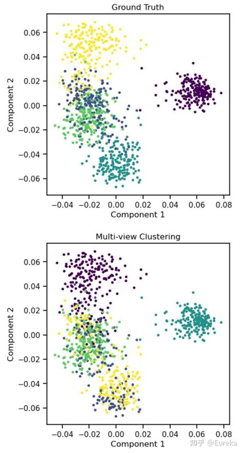 Mvlearn多视角数据聚类（代码讲解） 知乎