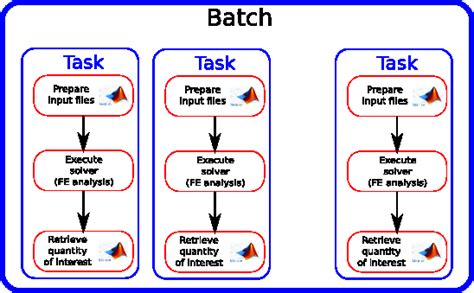 16 Cossan X High Performance Computing Splitting Of The Analysis Download Scientific Diagram
